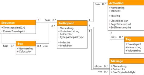 a dynamic sequence diagram visualization control codeproject