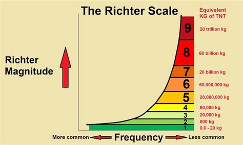 Understanding The Richter Scale Measuring Earthquake Magnitude