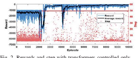 Figure 1 From Reinforcement Learning Based Voltage Control Using Multiple Control Devices