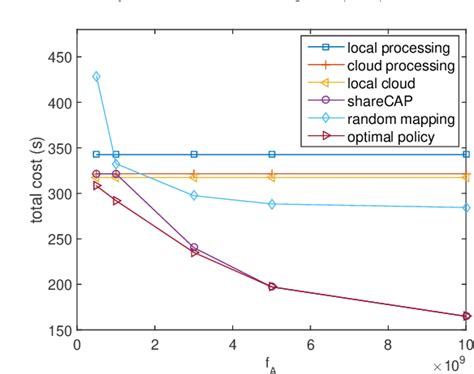 Figure 1 From Resource Sharing Of A Computing Access Point For Multi User Mobile Cloud