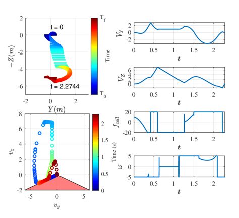 Optimal 2d Trajectory Design For Equal Initial And Final Y No Download Scientific Diagram