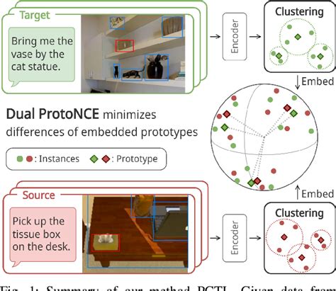 Figure 1 From Prototypical Contrastive Transfer Learning For Multimodal