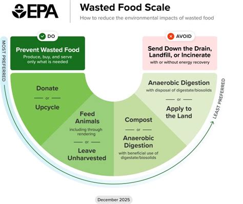 Composting Us Epa
