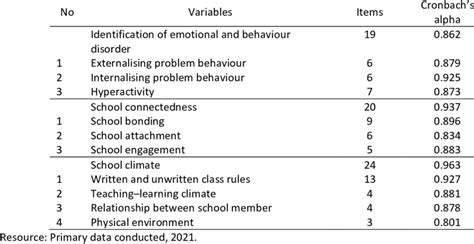 Variable Reliability Test Results Download Scientific Diagram