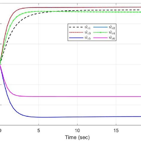 Evolution Of The Critic Neural Network Weights We Set α C 01 And σ