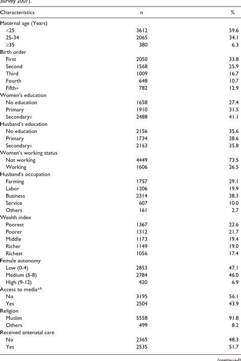 Table 1 From Determinants Of Institutional Delivery Among Women In