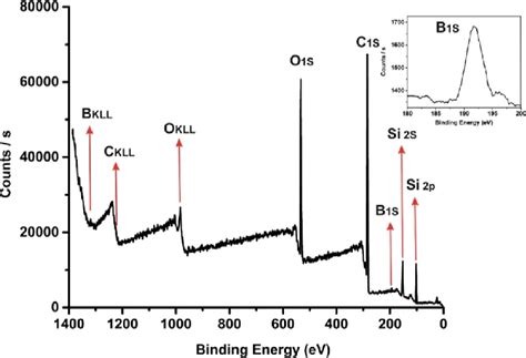 Xps Survey Scan Spectrum Of The Pbs 2 Sample Download Scientific Diagram
