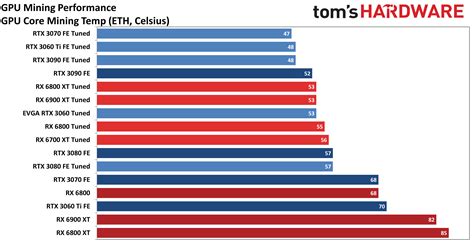 How To Optimize Your GPU For Ethereum Mining Tom S Hardware