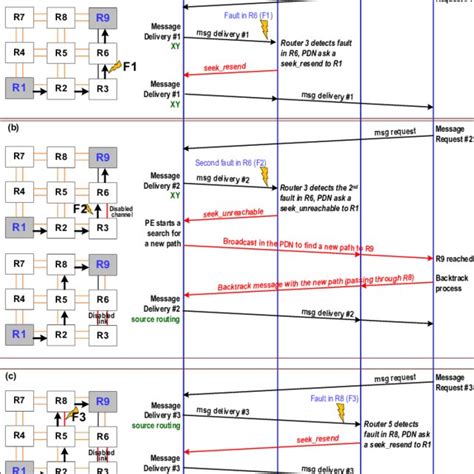 Fault Tolerant Communication Protocol With Router Reconfiguration And Download Scientific