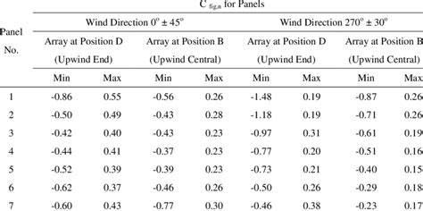 Aerodynamic Shape Factor C Fig N For Panels In Arrays At Position D