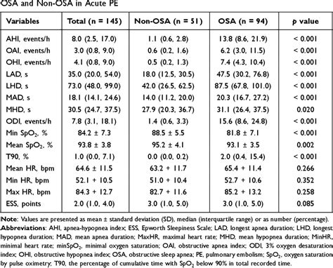 Table 2 From Impact Of Obstructive Sleep Apnea On Disease Severity And Adverse Outcomes In