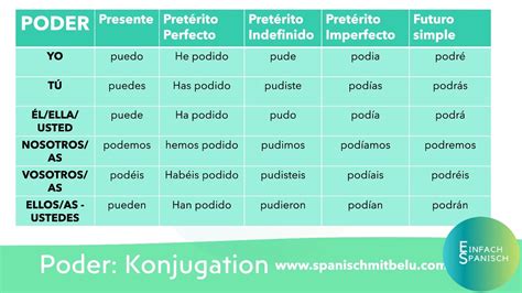 Saber Poder Unterschied Im Spanischen