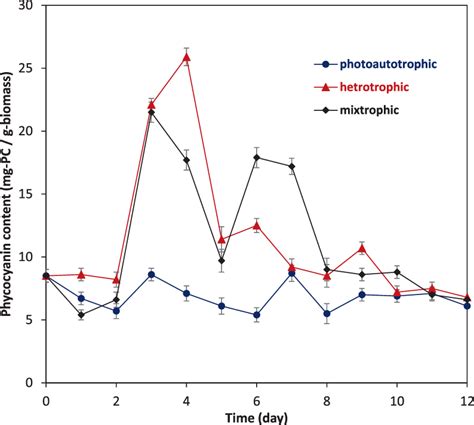 Time Course Of Phycocyanin Content For Different Cases Download