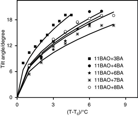 Temperature Variation Of Tilt Angle In Smectic C Phase For 11bao þ Nba