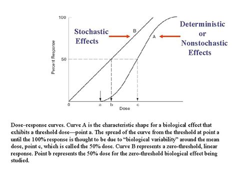 Biological Basis For Radiation Safety Contrary To The
