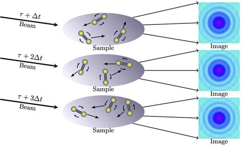 Xpcs Experiments Image Eurekalert Science News Releases