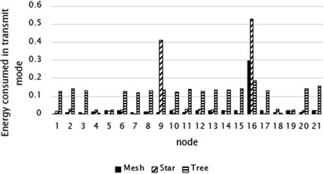 Energy Consumption In Mwh By The Nodes In Transmit Mode With Dsr