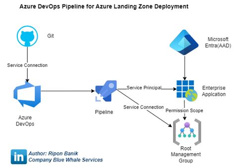 Deploying Azure Infrastructure In Terraform Through A Yaml Azure Devops Pipeline By Bob Code