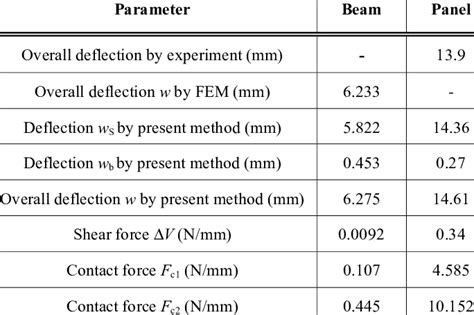 Comparison Of The Deflection Between Different Results Download Table