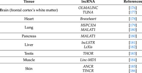 Examples Of Tissue Specific Lncrnas Download Scientific Diagram