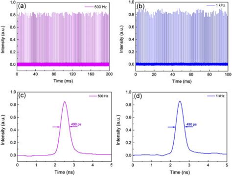 the temporal pulse trains and single pulse profiles of the master