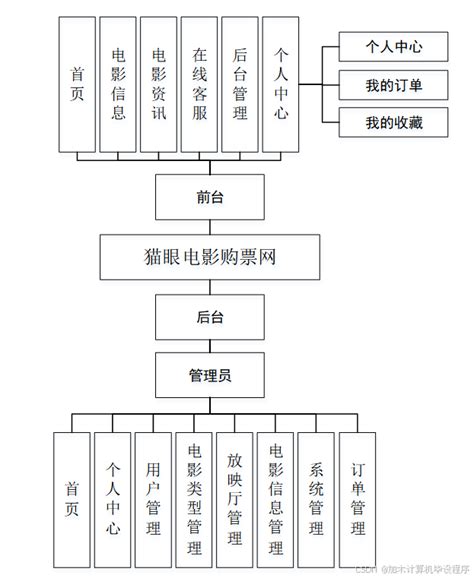 Ssm猫眼电影购票网 Ssm框架下猫眼电影在线购票平台设计与实现 基于ssm框架的在线电影票务管理系统开发电影购票系统用例图 Csdn博客