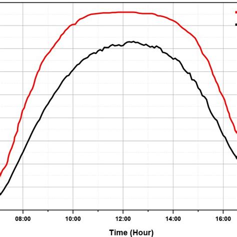 Typical Power Time Curve For A Day Download Scientific Diagram