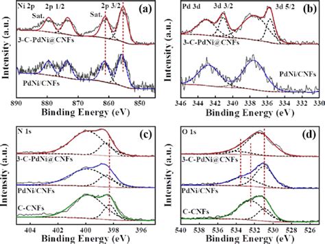 A Ni 2p B Pd 3d Xps Spectra Of 3 Pdni Cnfs And Pdnicnfs C N 1s