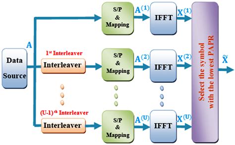block diagram of bit level interleaver download scientific diagram