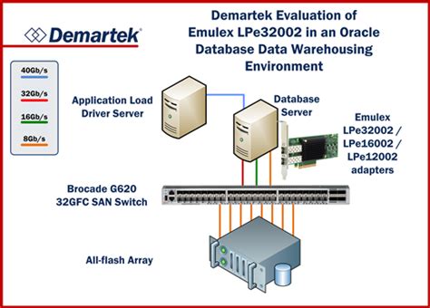 demartek evaluation accelerating oracle data warehousing with emulex and brocade gen 6 fibre