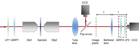 Fig S6 Experimental Setup For Measuring The Far Field Diffraction Download Scientific