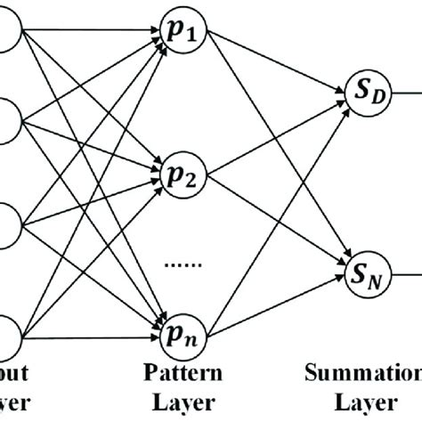 generalized regression neural network grnn block diagram download