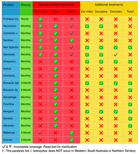 Flea Heartworm Tick Chart Heartworm Fleas Tick Treatment