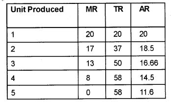 Plus Two Microeconomics Chapter Wise Previous Questions Chapter Non Competitive Markets A