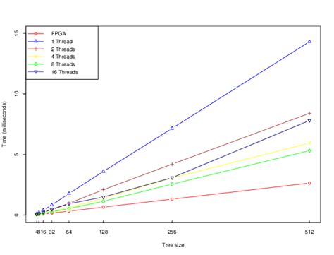 Fpga Versus Multi Threaded Execution Times On The Sun X4600 Download