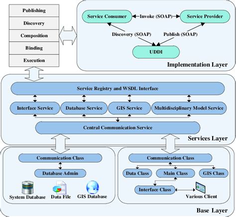 loose coupling framework for the model driven method download