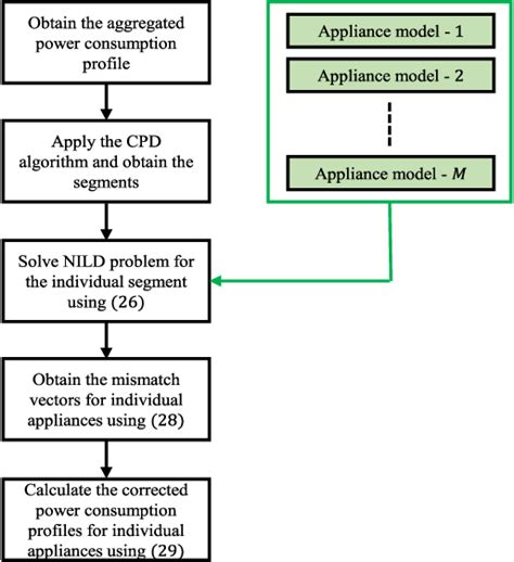 Figure 1 From A Time Efficient Factorial Hidden Markov Model Based Approach For Non Intrusive