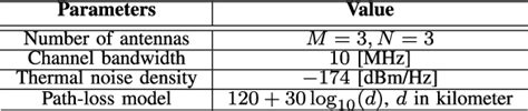 Table 1 From Energy Efficient Power Allocation For Mimo Noma With Multiple Users In A Cluster