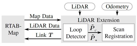Lidar Based Loop Detection Sobi