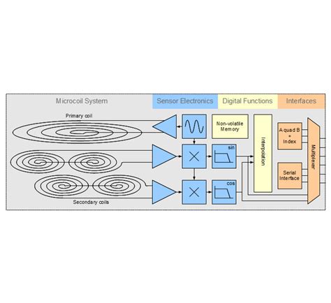 Inductive Encoder Technology Posic