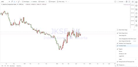 Pengaturan Inversi Skala Blog TradingView