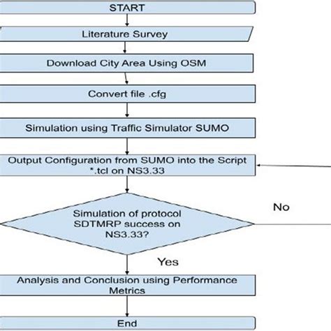 Software Defined Traffic Management Routing Protocol Simulation Process