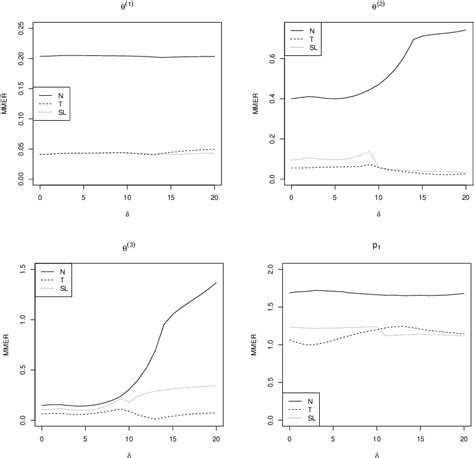 Figure 1 From Regression Modeling Of Censored Data Based On Compound Scale Mixtures Of Normal
