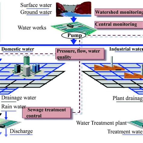 The Layers And Technologies Of Smart Water Grid Download Scientific