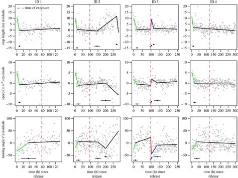 Results Of Piecewise Regression Models Predicting Breakpoints Mean And Download Scientific