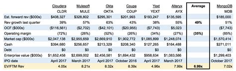 Mongodb Update After 33 Pop Stock Retains Vast Opportunity Nasdaq Mdb Seeking Alpha