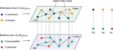A Diagram Of Two Layered Multiplex Networks With Higher Order Cliques Download Scientific