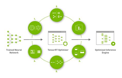 How Amazon Search Achieves Low Latency High Throughput T5 Inference With Nvidia Triton On Aws