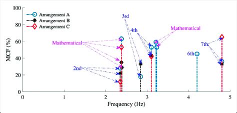 The Mode Complexity Factor Of Identified Mode Shapes For I ¼ 3β Download Scientific Diagram