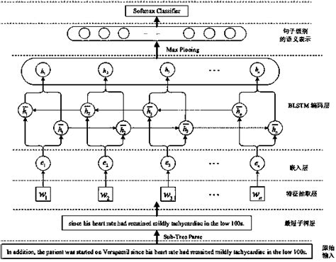 Electronic Medical Record Entity Relationship Extraction Method Based On Shortest Dependency